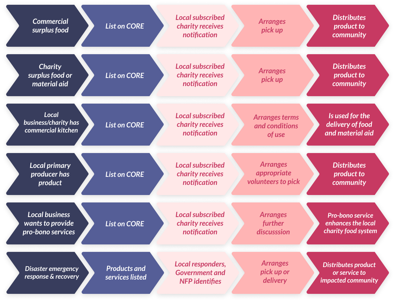 CORE - Community Organised Resource Locator
